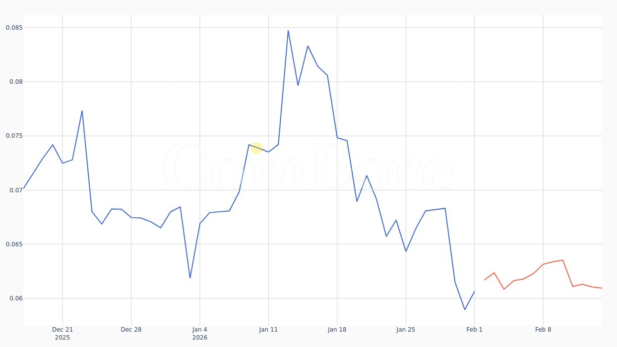 THORSwap краткосрочный прогноз курса