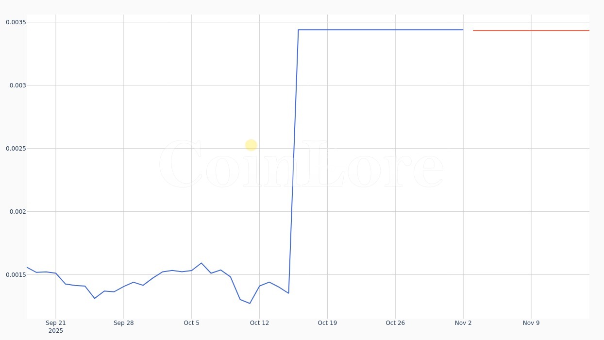 THREE ARROWZ CAPITEL short-term price prediction
