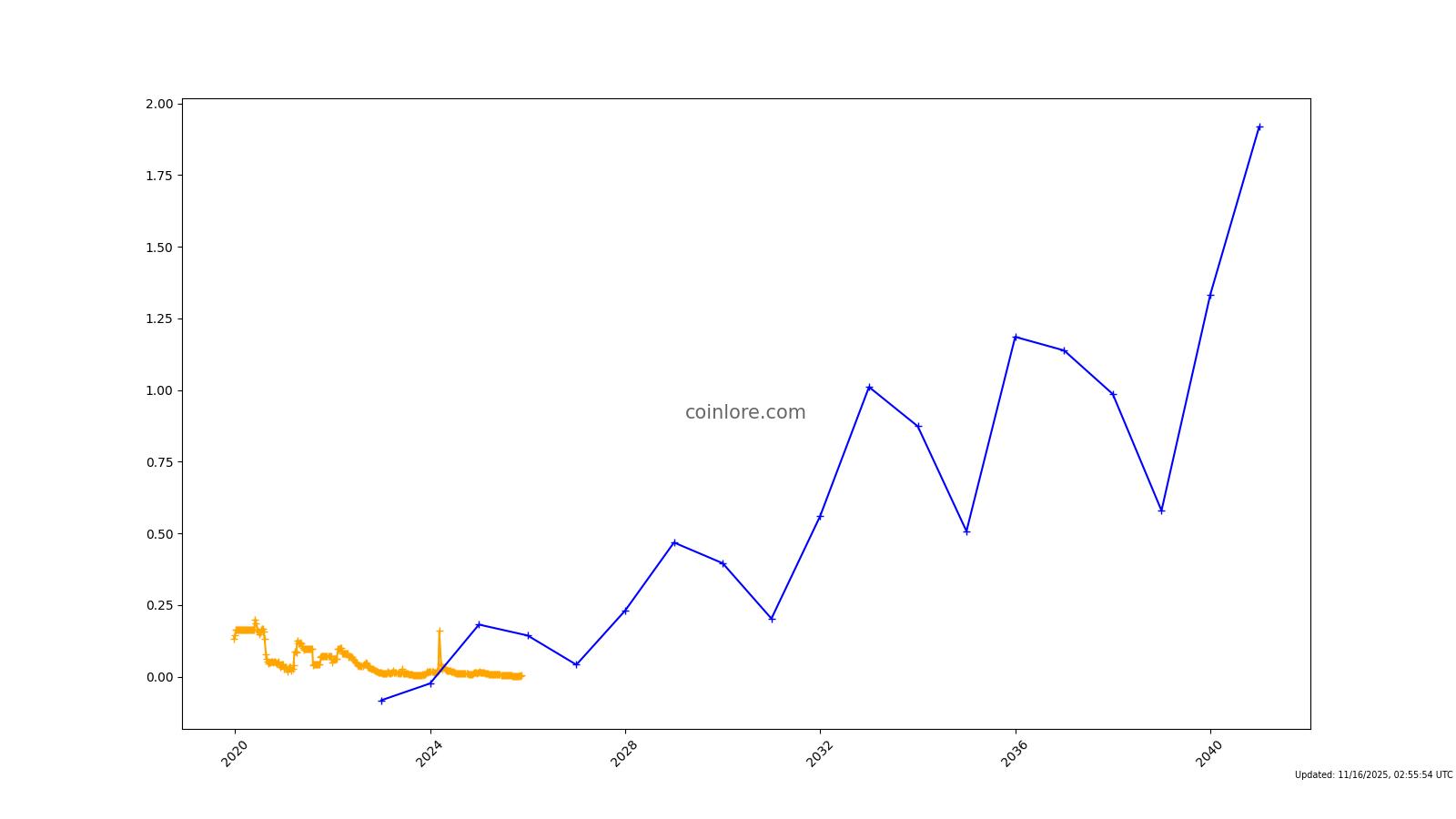ThreeFold Token price prediction long-term