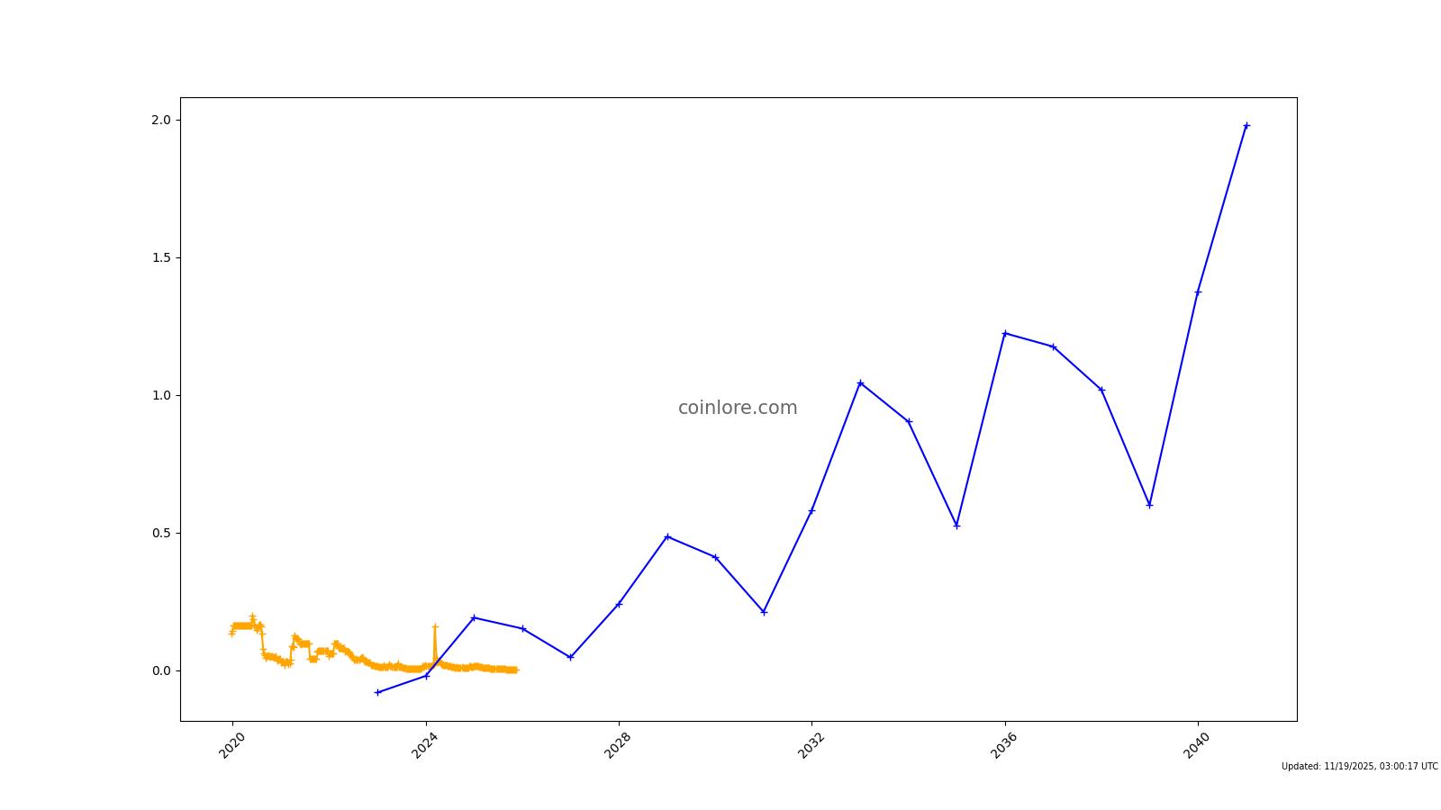 ThreeFold Token price prediction long-term