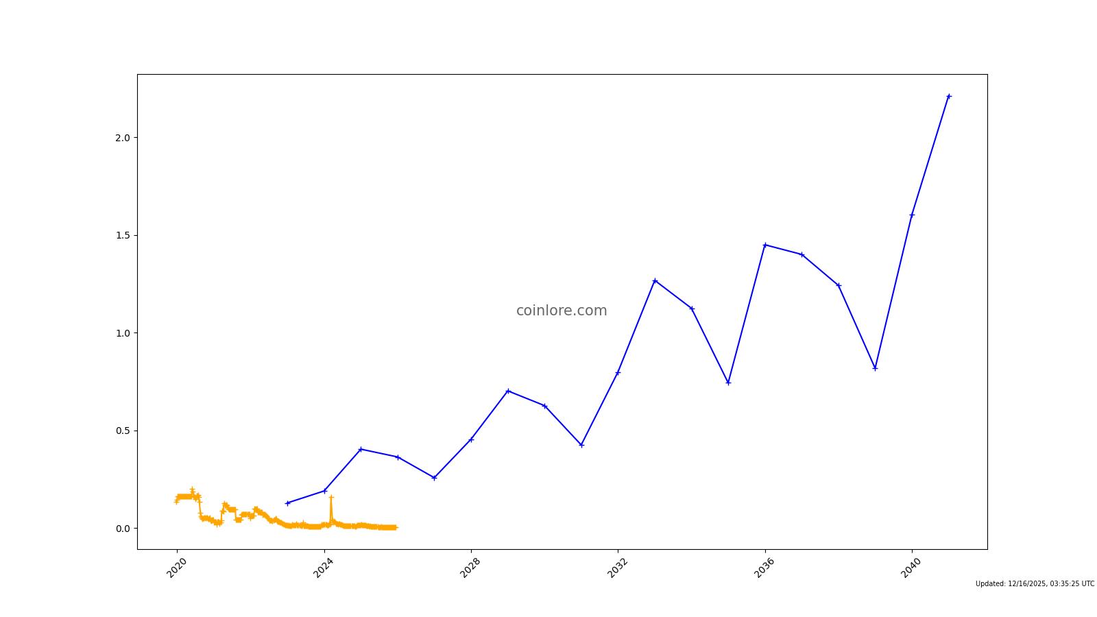ThreeFold Token долгосрочные прогноз курса