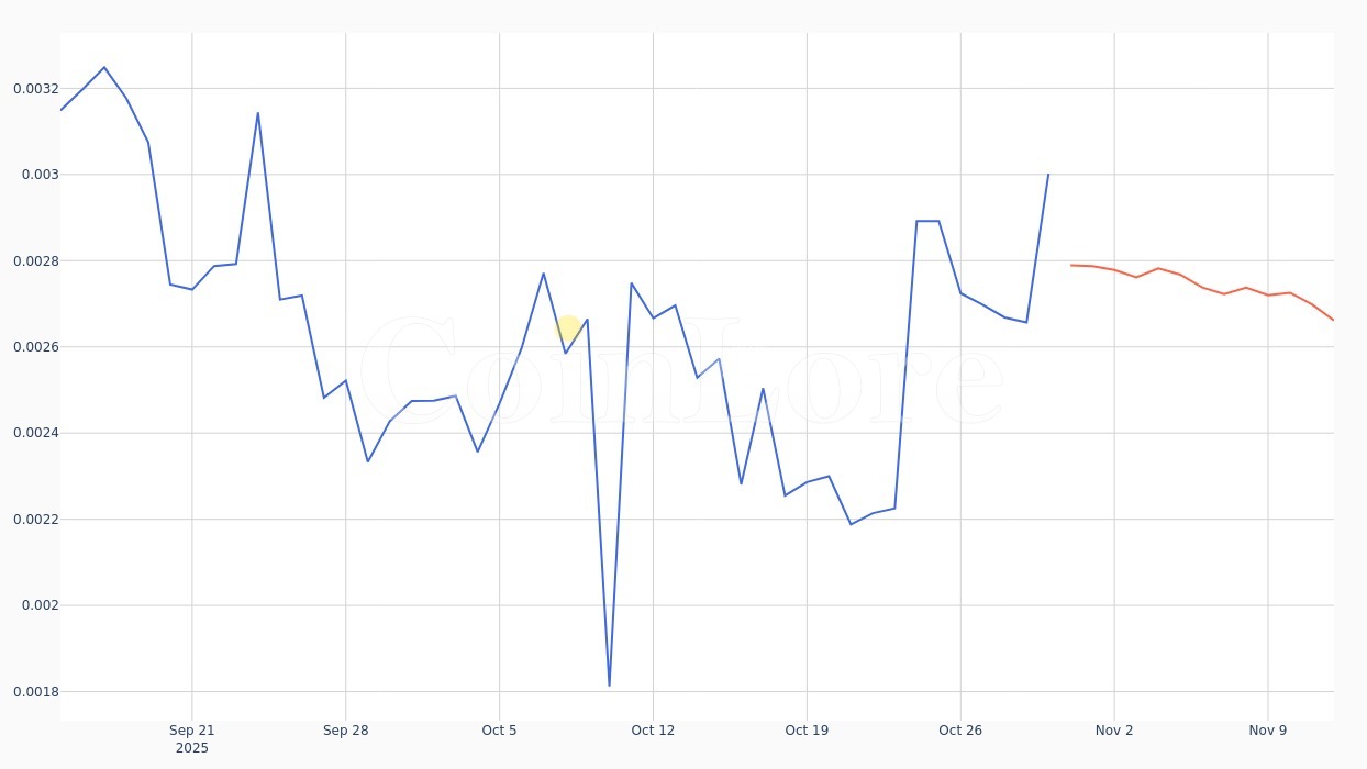 ThreeFold Token краткосрочный прогноз курса