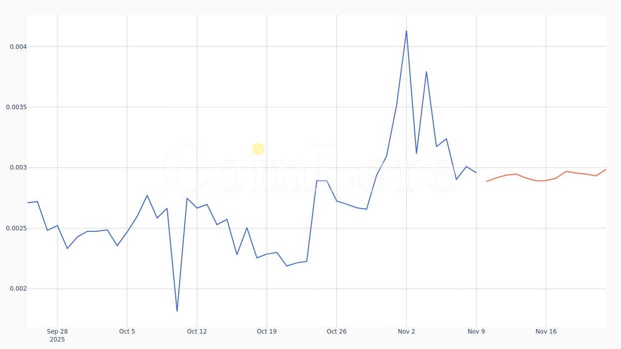 ThreeFold Token short-term price prediction