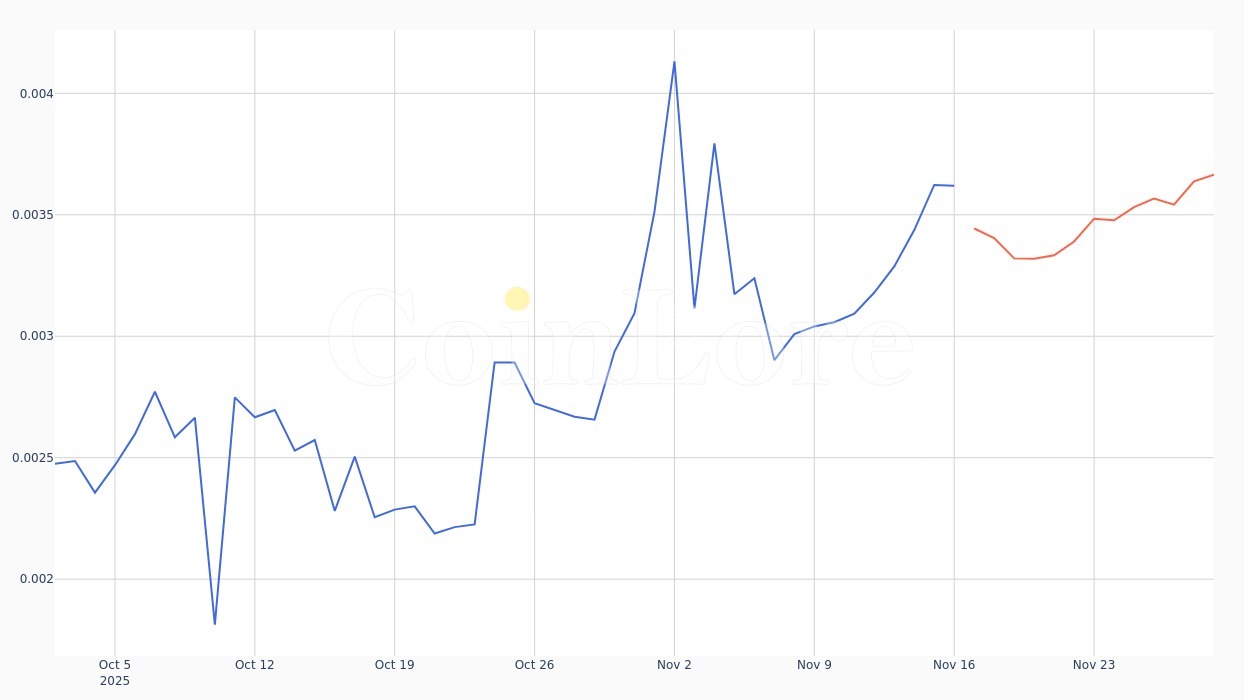 ThreeFold Token short-term price prediction