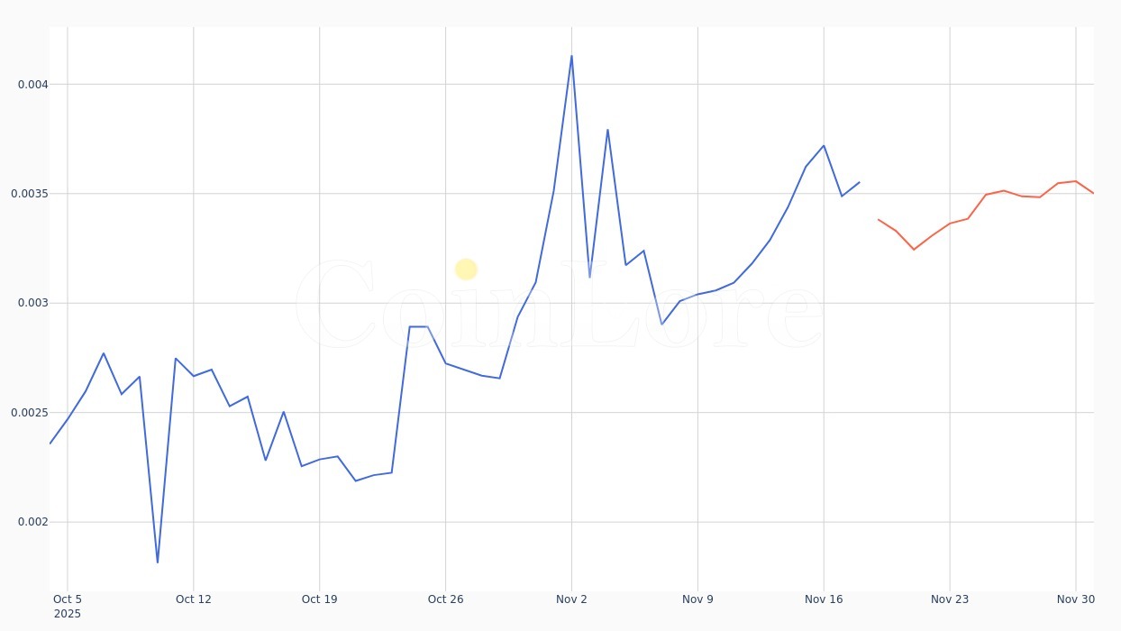ThreeFold Token short-term price prediction