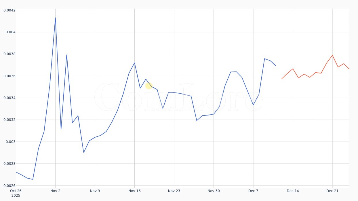 ThreeFold Token short-term price prediction