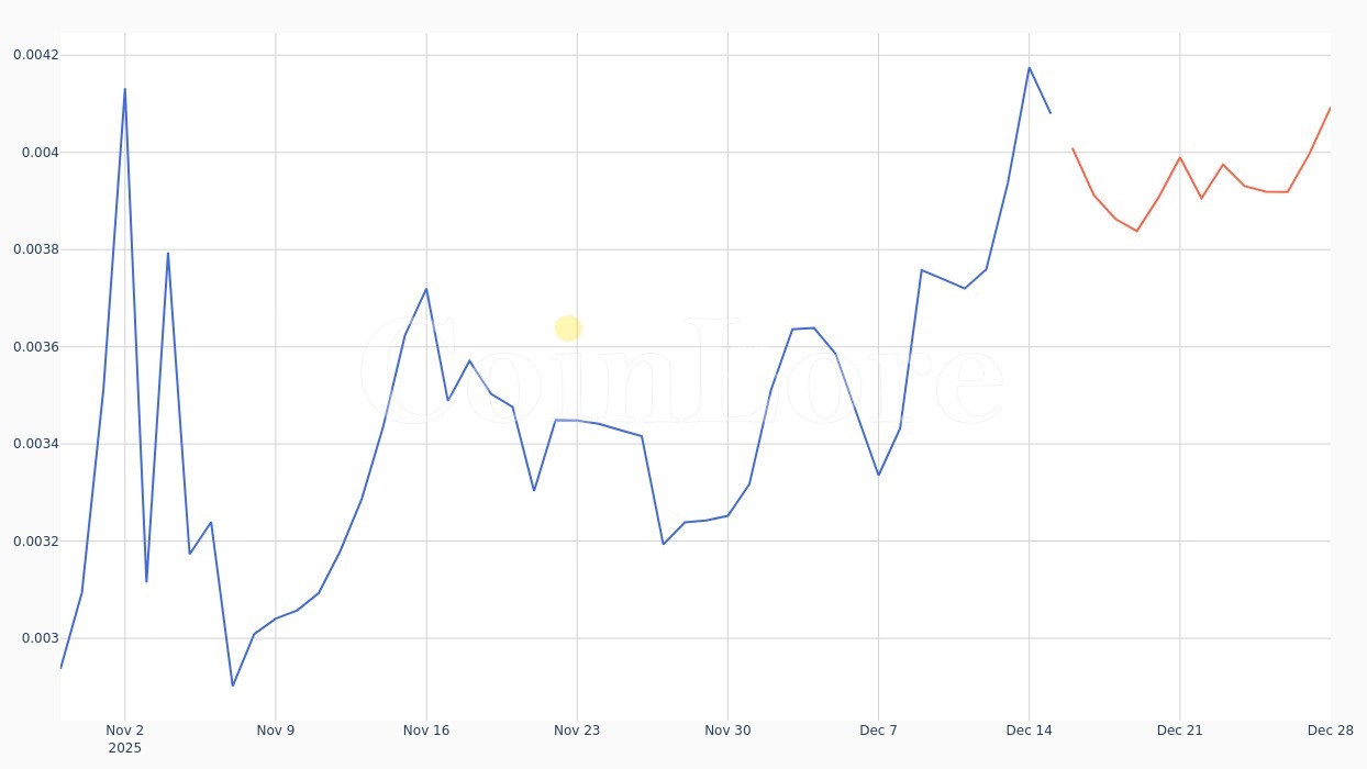 ThreeFold Token краткосрочный прогноз курса