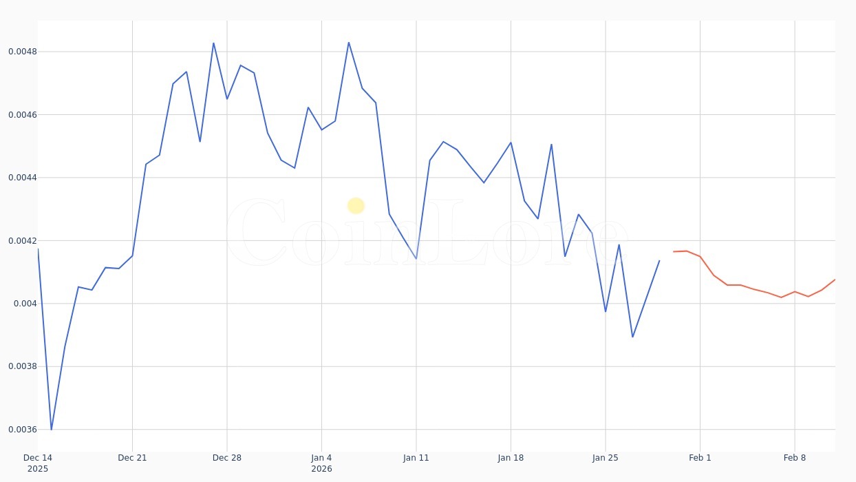 ThreeFold Token краткосрочный прогноз курса