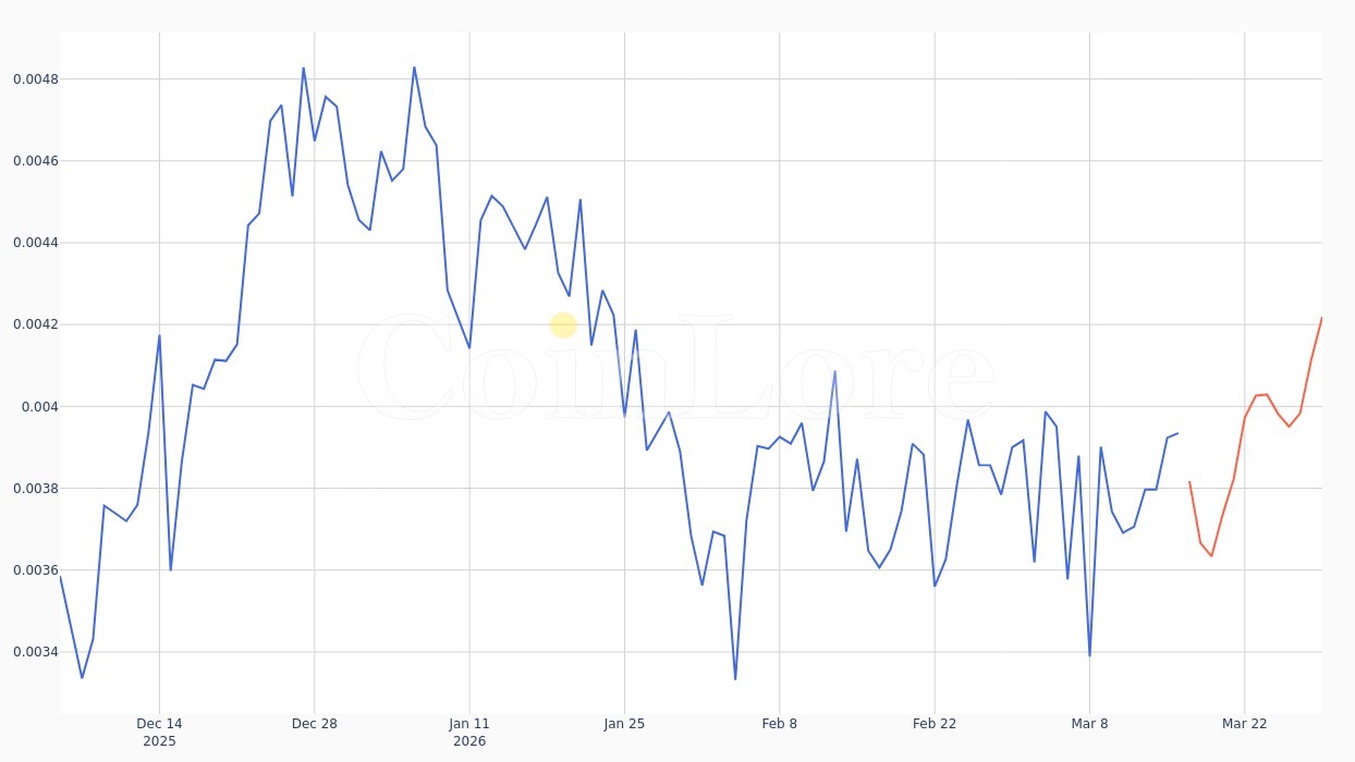 ThreeFold Token краткосрочный прогноз курса