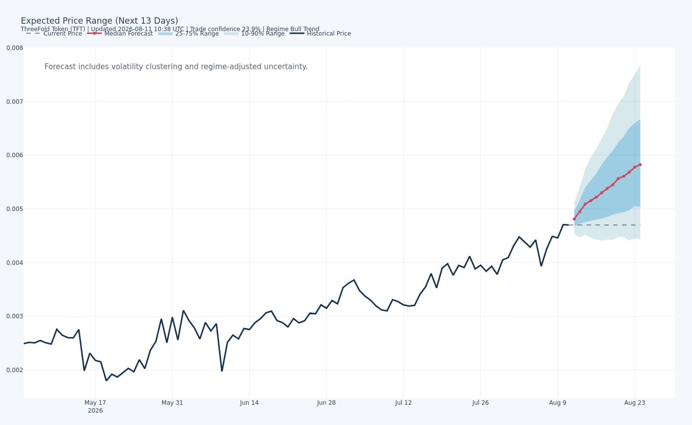 ThreeFold Token price forecast next 13 days with confidence range and prediction bands
