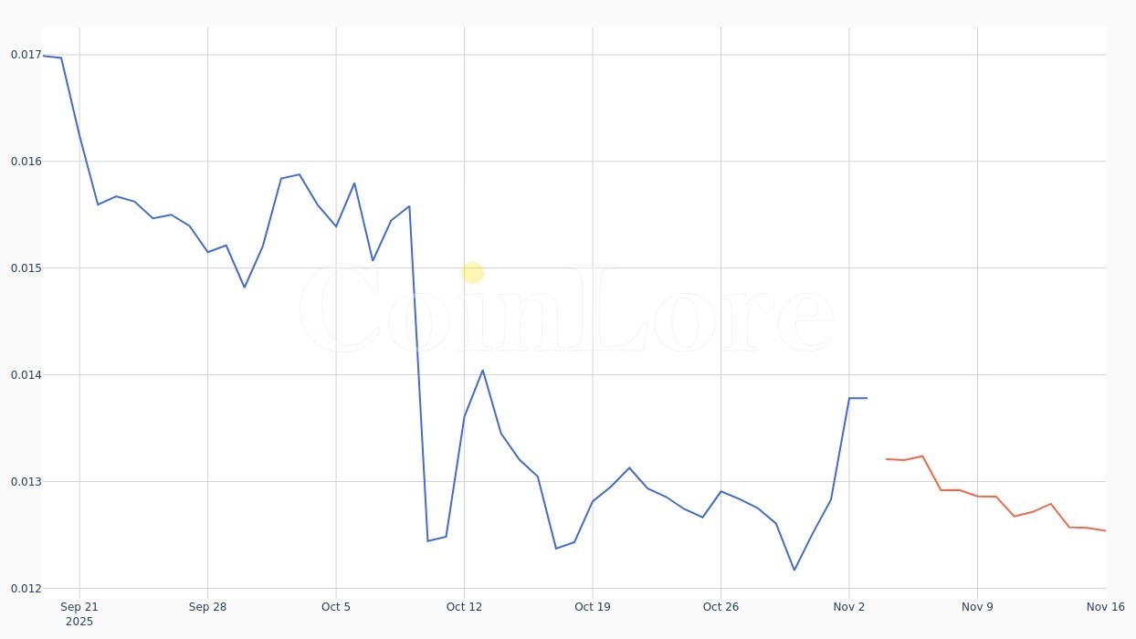 Threshold Network Token short-term price prediction