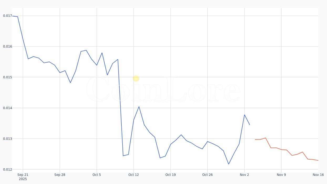 Threshold Network Token kurzfristige Kurs prognose