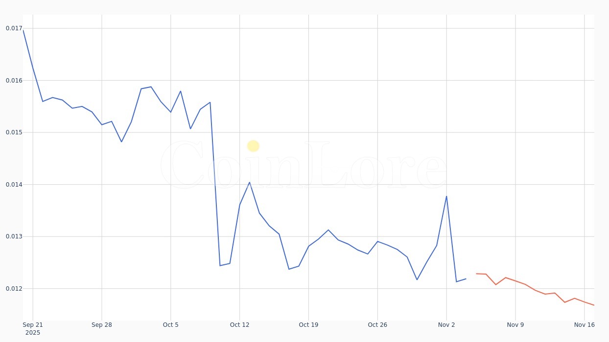 Threshold Network Token short-term price prediction