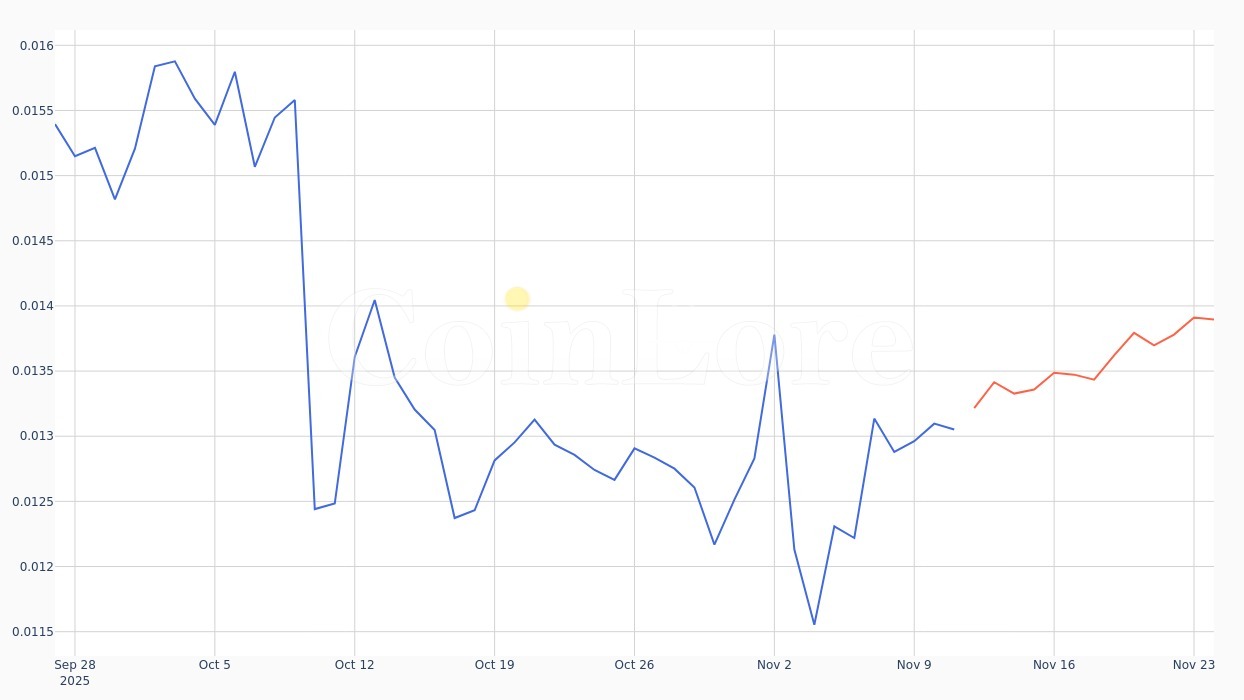 Threshold Network Token kurzfristige Kurs prognose