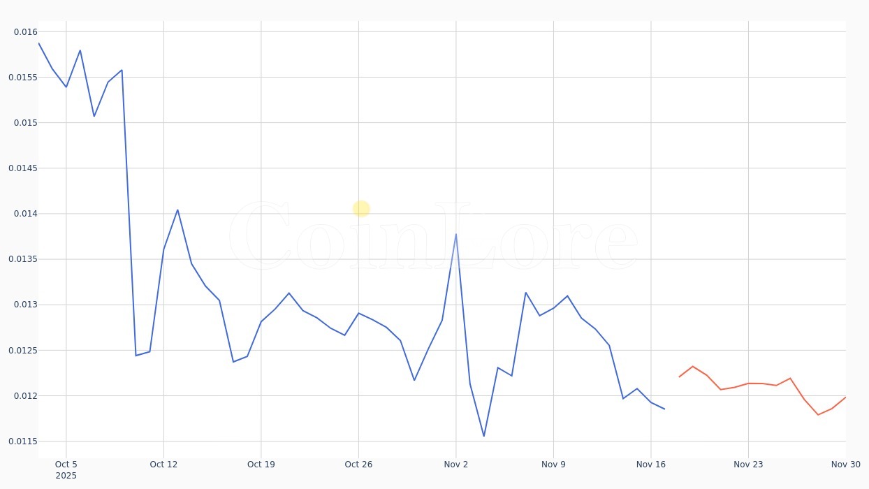 Threshold Network Token short-term price prediction