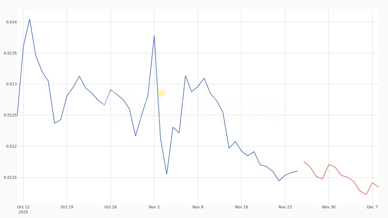 Threshold Network Token short-term price prediction