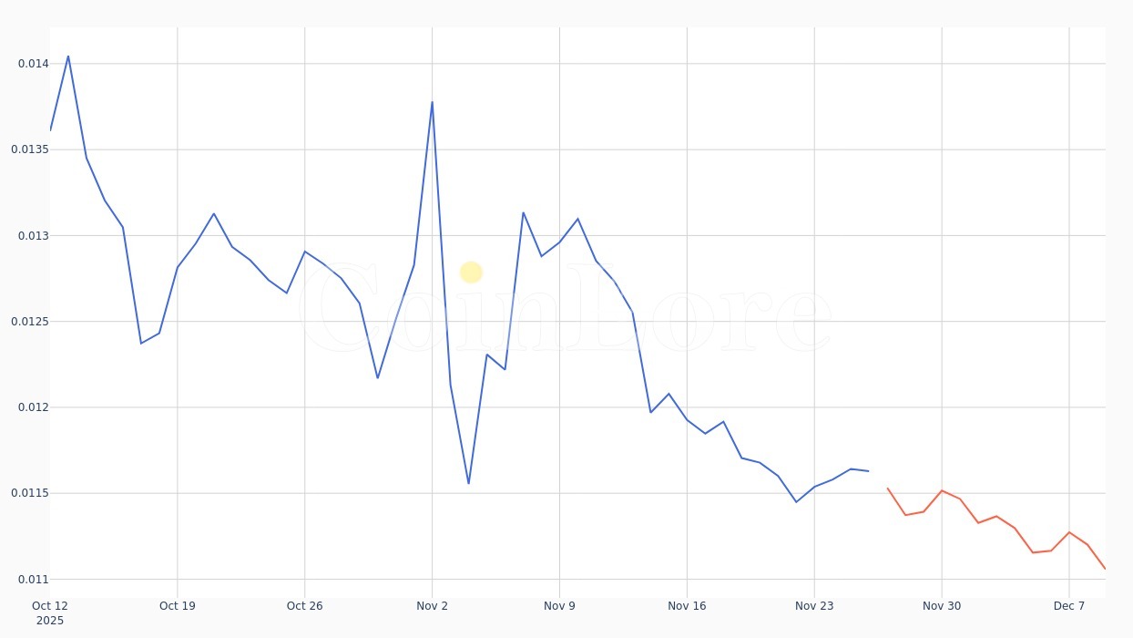 Threshold Network Token kurzfristige Kurs prognose