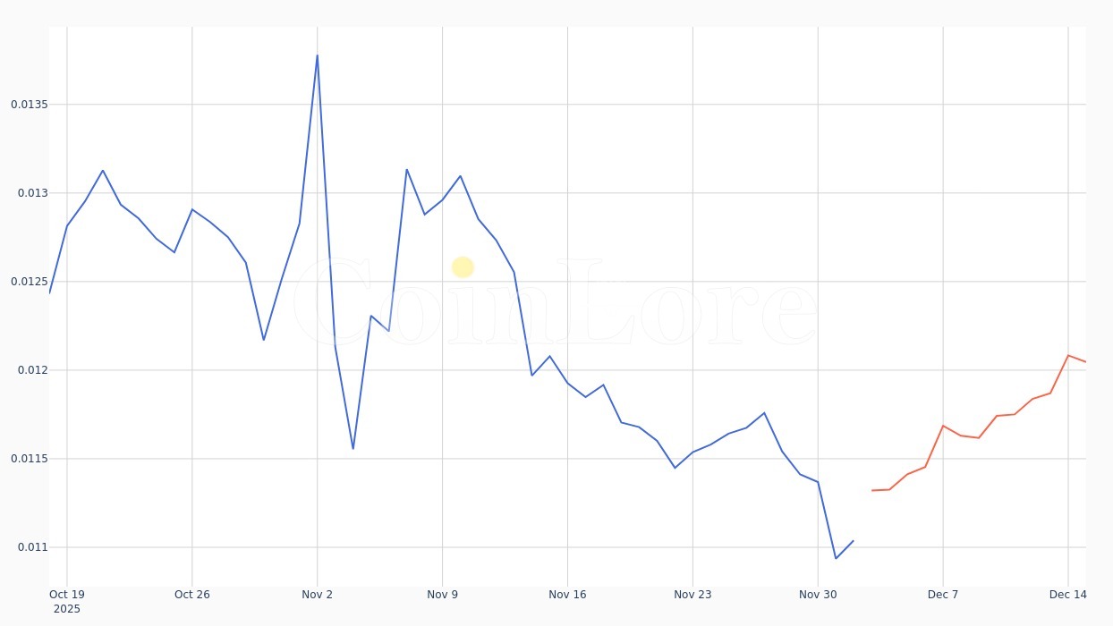 Threshold Network Token kurzfristige Kurs prognose