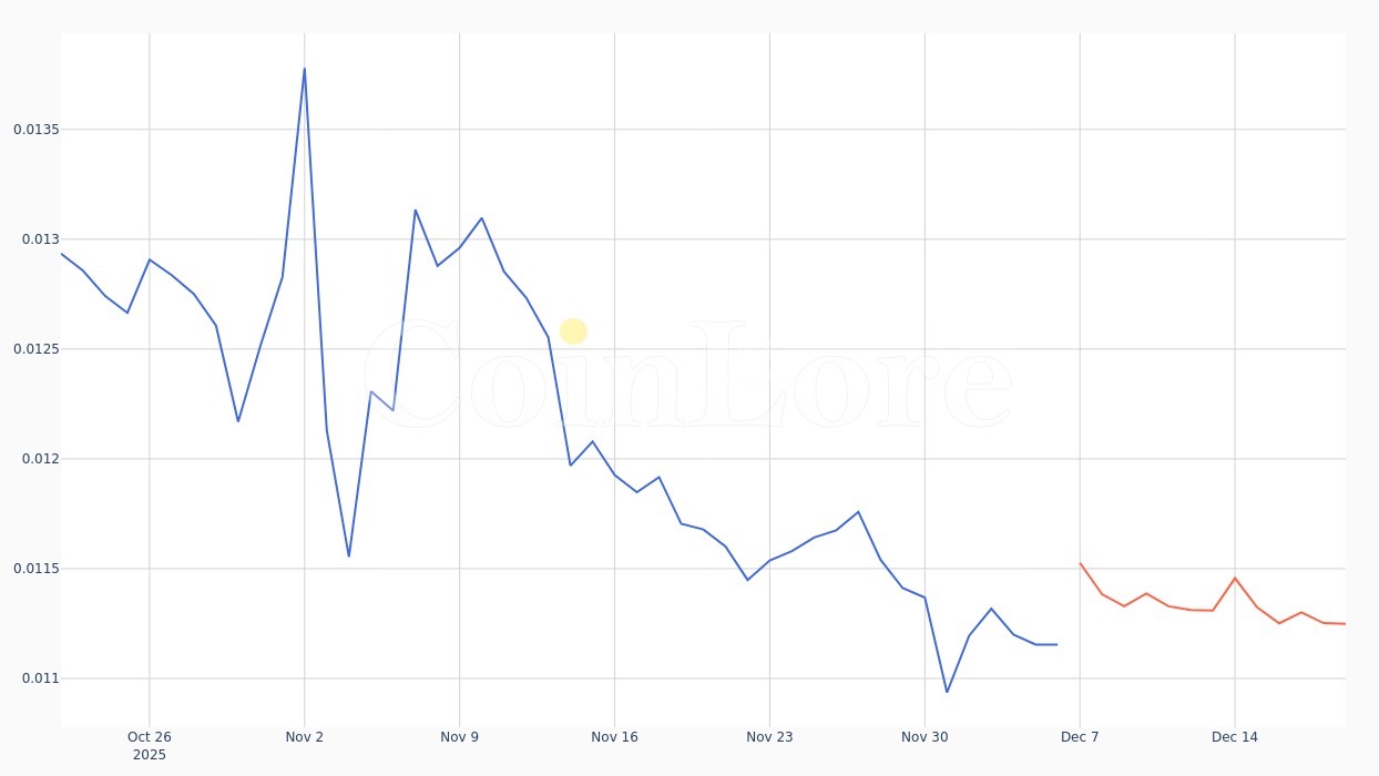 Threshold Network Token kurzfristige Kurs prognose