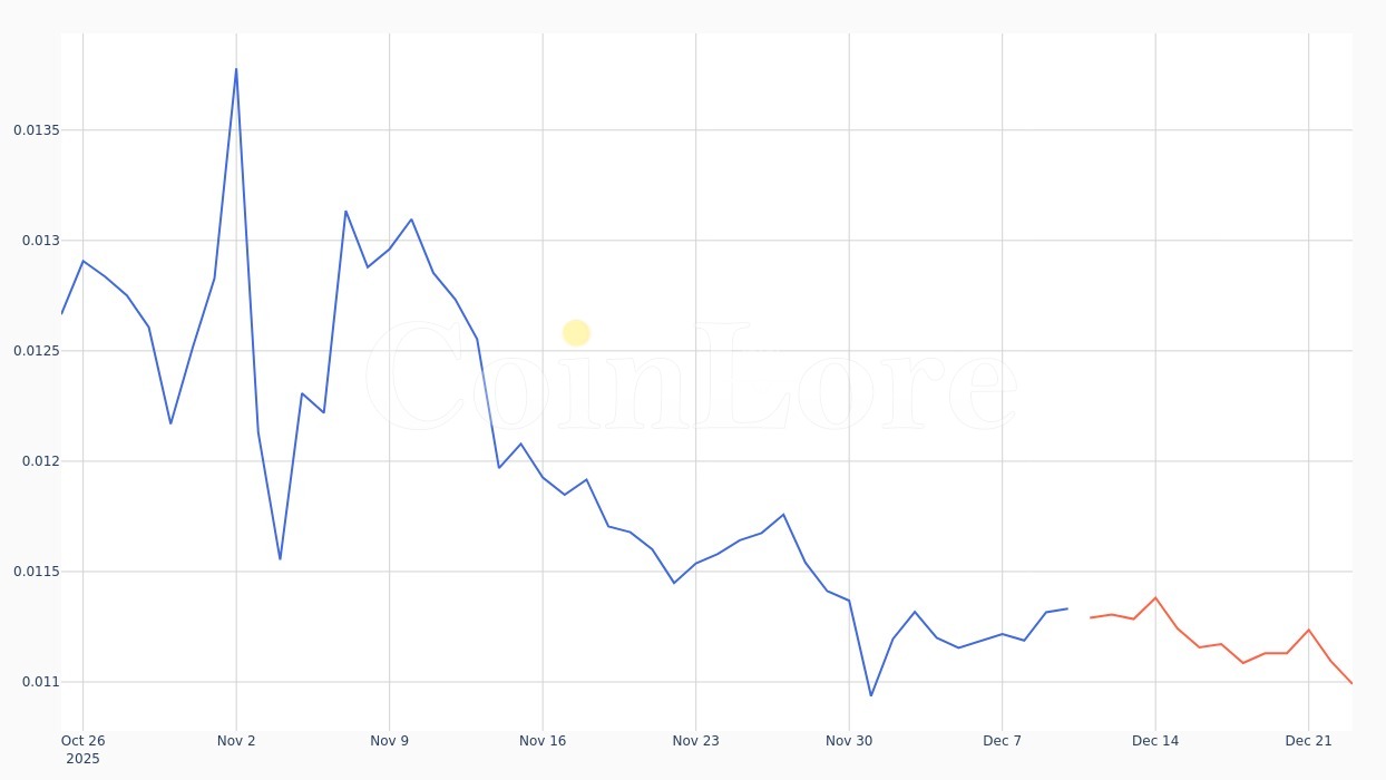 Threshold Network Token short-term price prediction