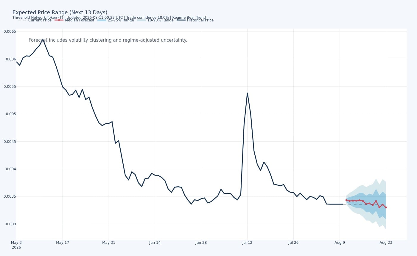 Threshold Network Token price forecast next 13 days with confidence range and prediction bands