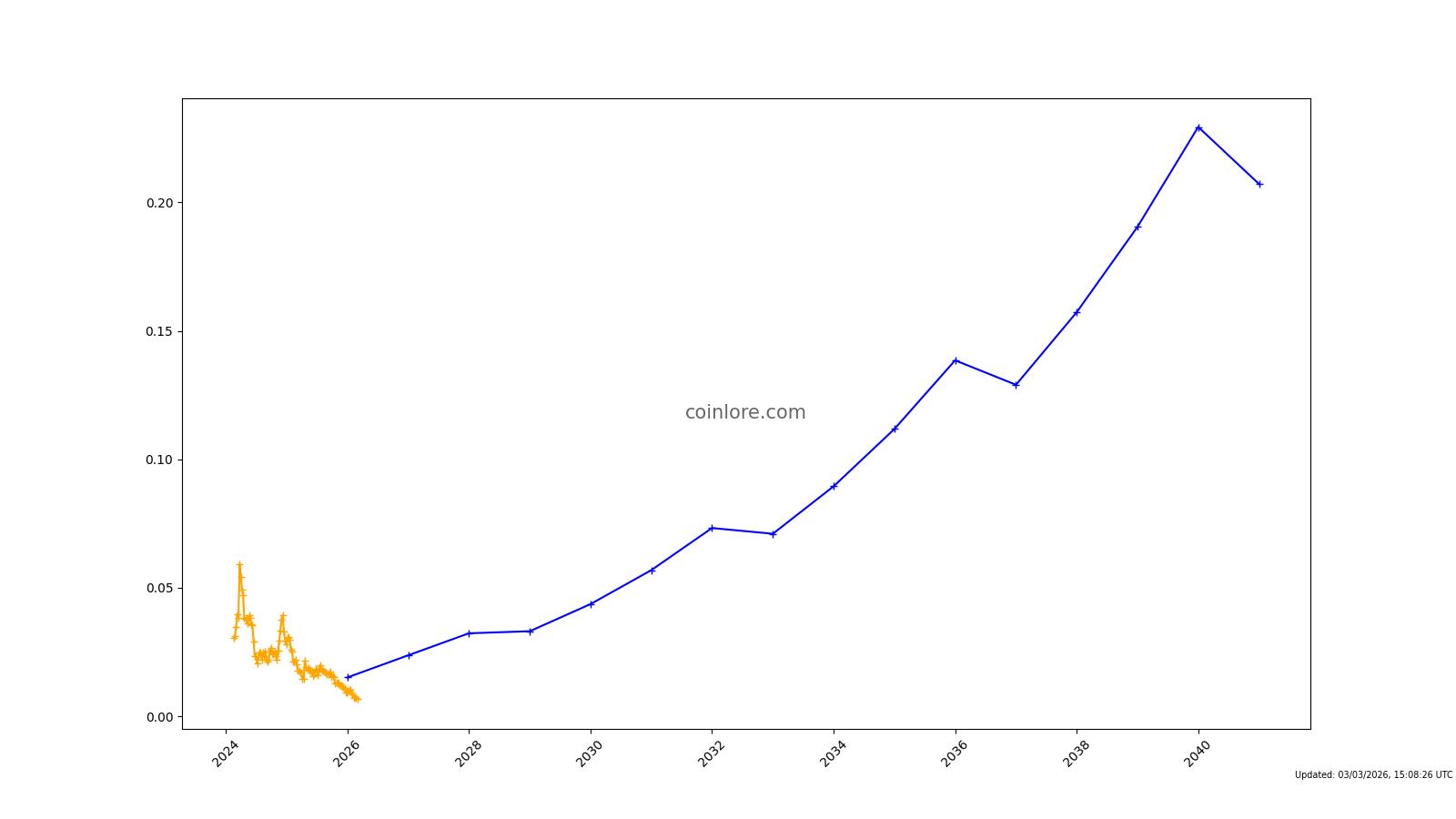 Threshold долгосрочные прогноз курса