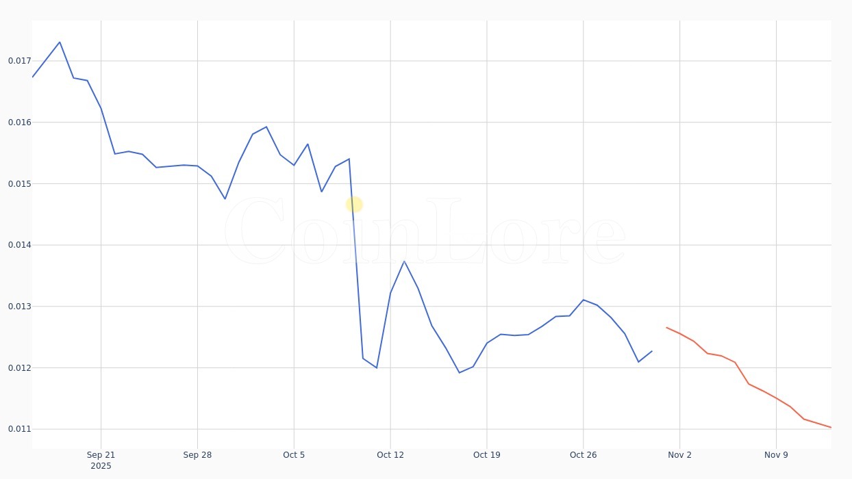 Threshold short-term price prediction