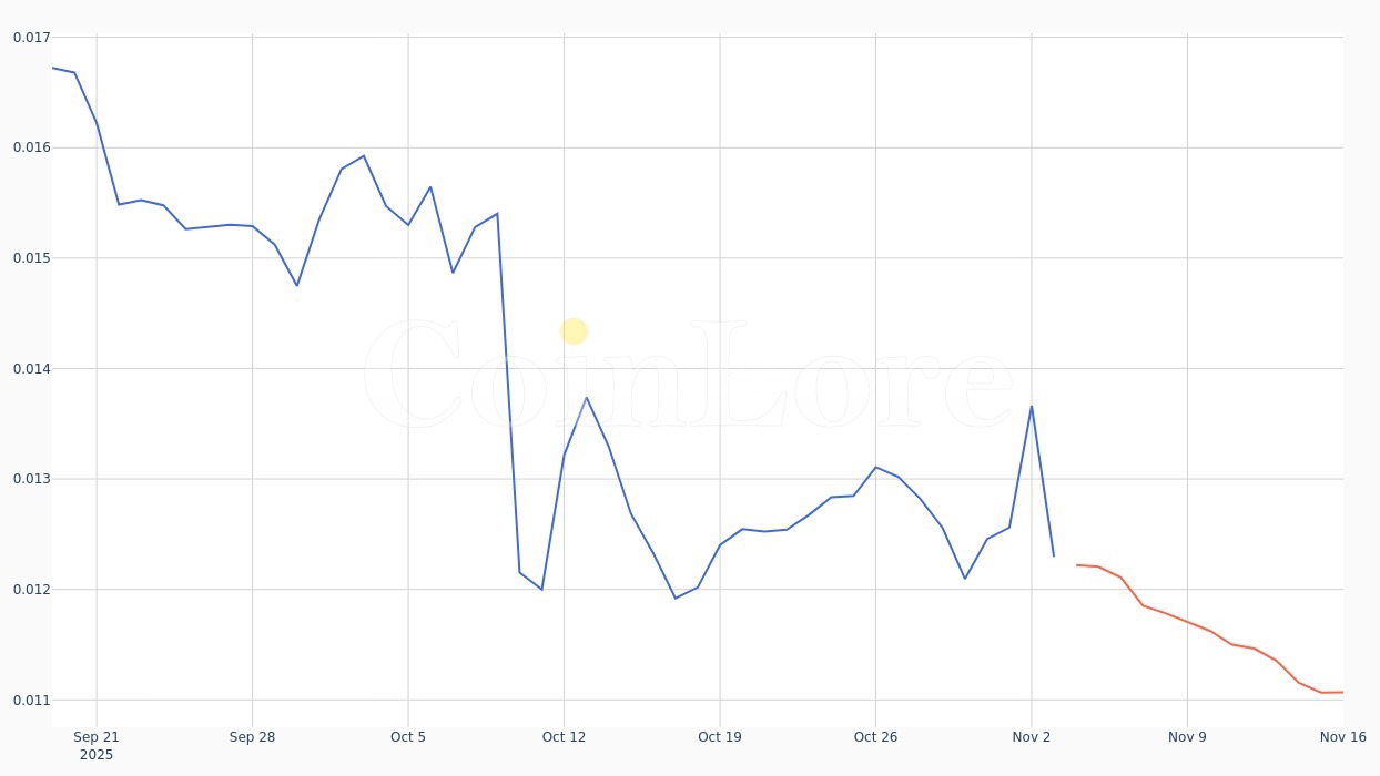 Predicción del precio a corto plazo de Threshold