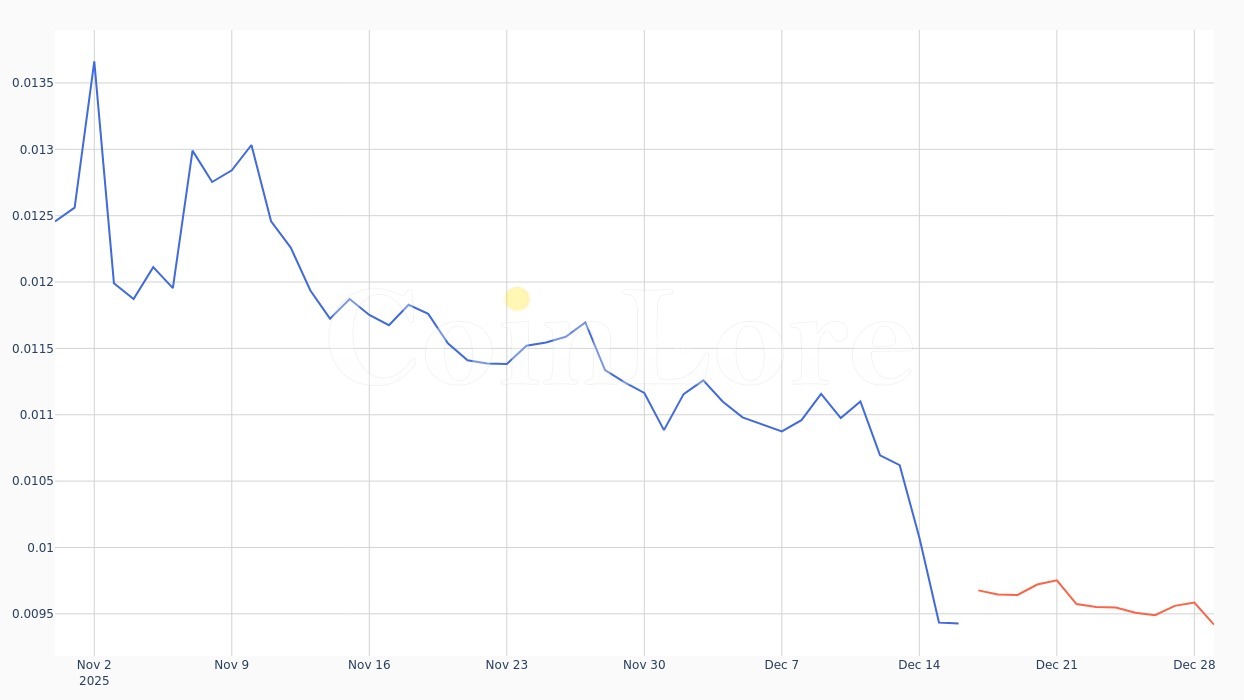 Threshold kısa vadeli fiyat tahmini