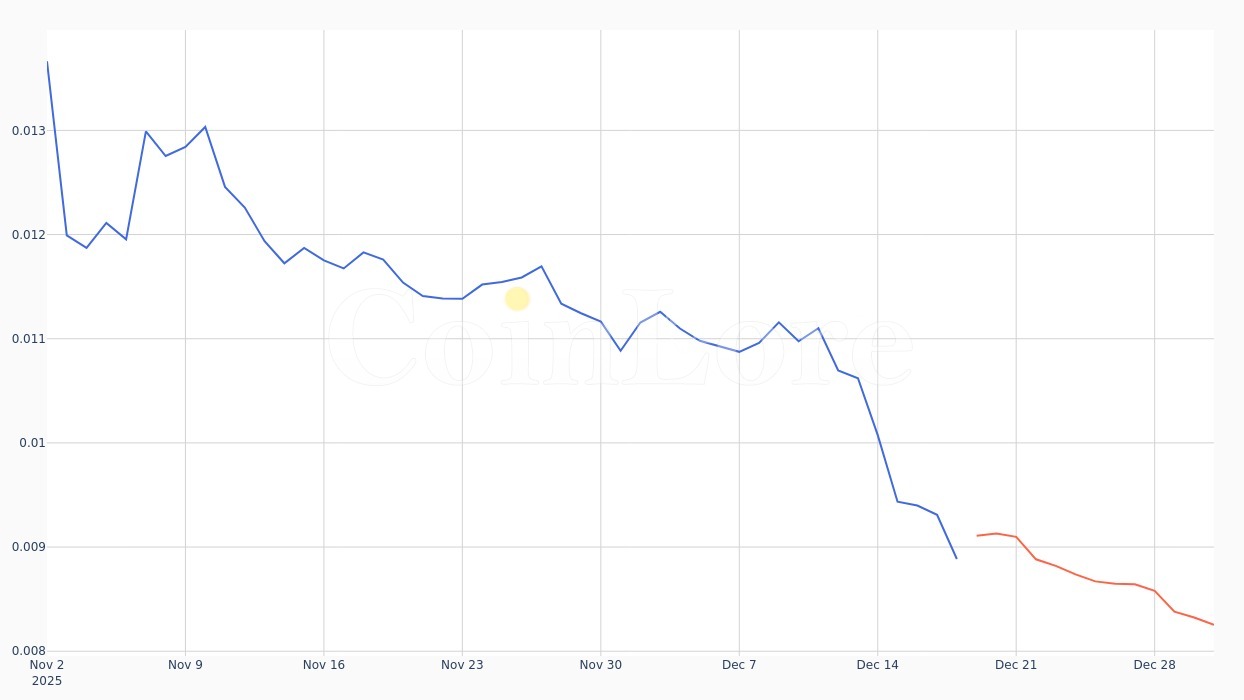 Predicción del precio a corto plazo de Threshold