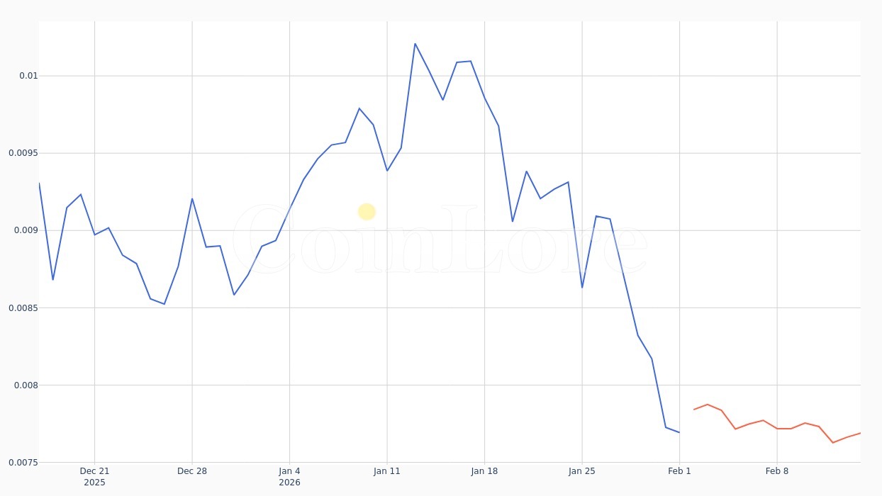 Predicción del precio a corto plazo de Threshold