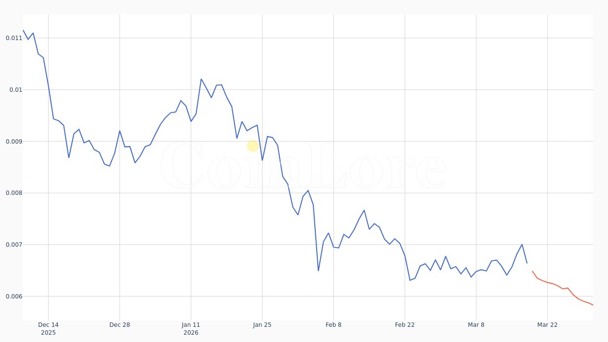 Predicción del precio a corto plazo de Threshold