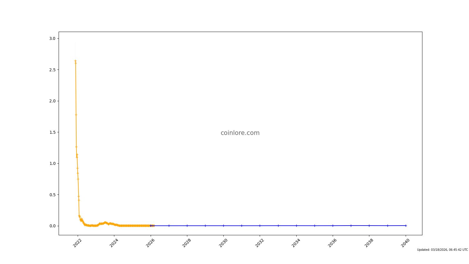 Predicción del precio de Throne a largo plazo