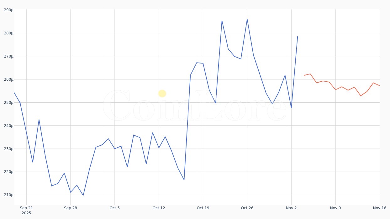 Throne short-term price prediction