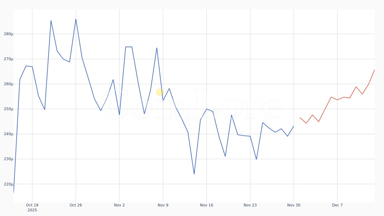 Throne short-term price prediction