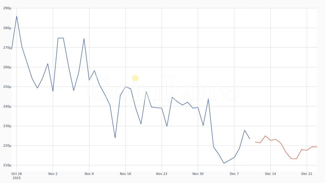 Throne short-term price prediction