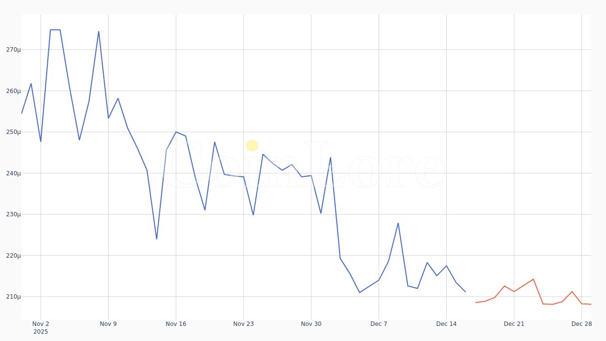 Predicción del precio a corto plazo de Throne