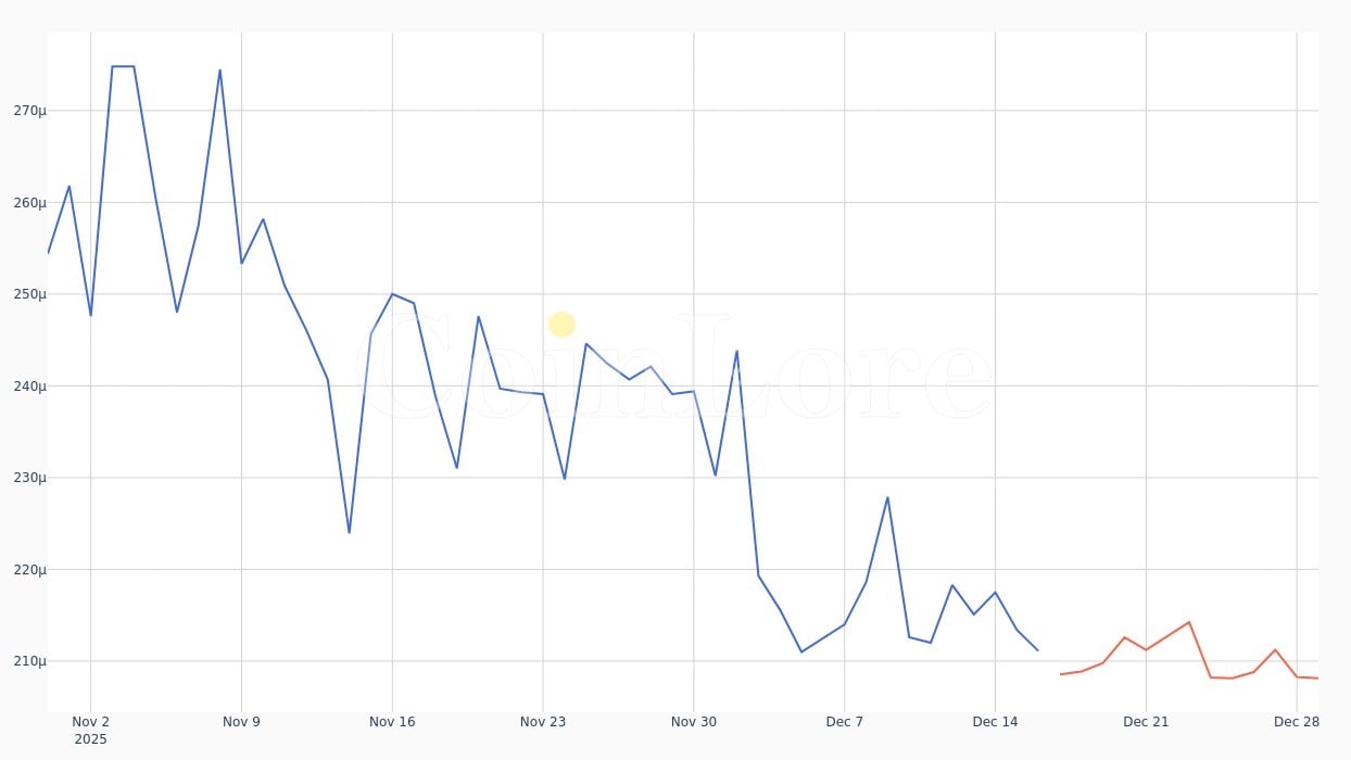 Throne краткосрочный прогноз курса