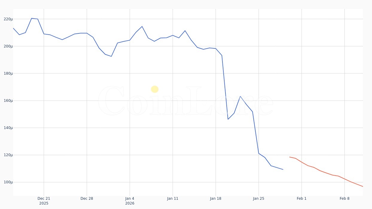 Throne kısa vadeli fiyat tahmini