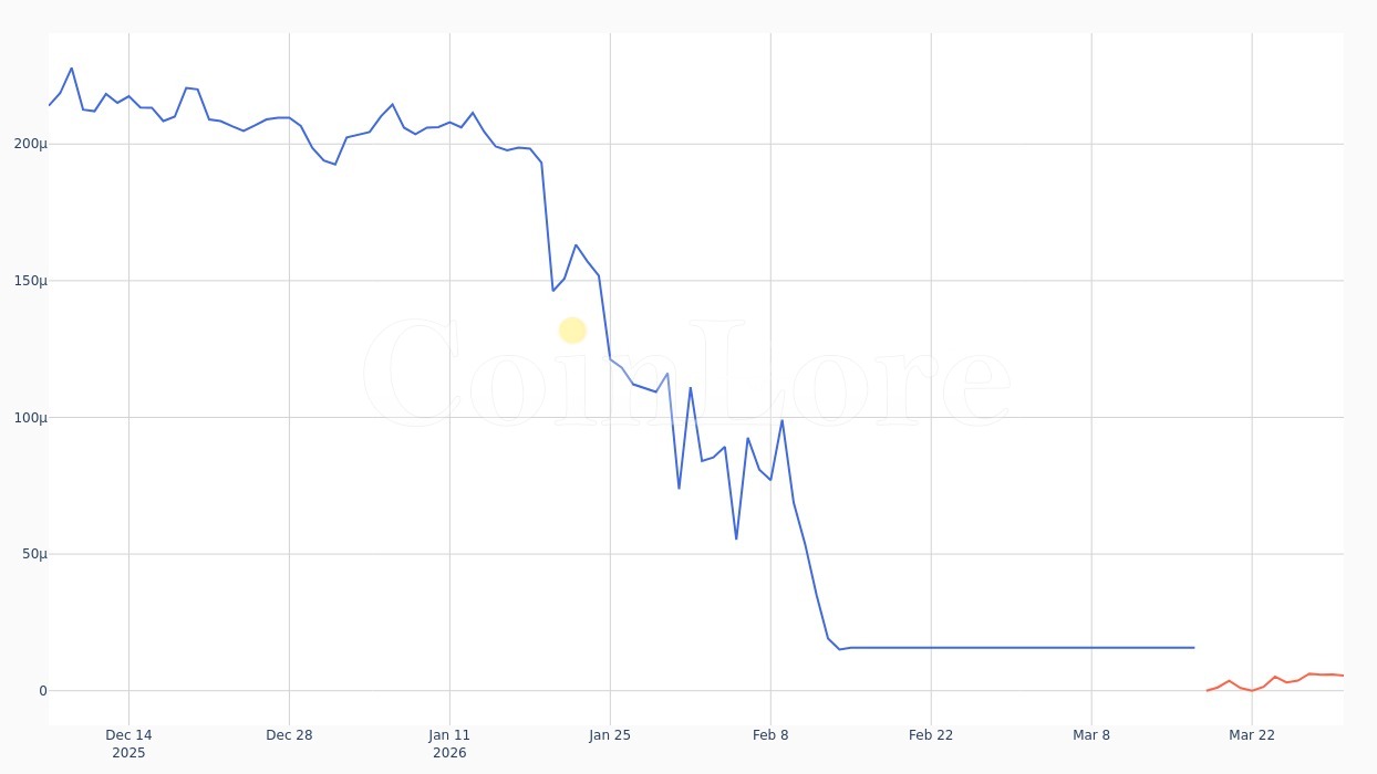 Throne краткосрочный прогноз курса