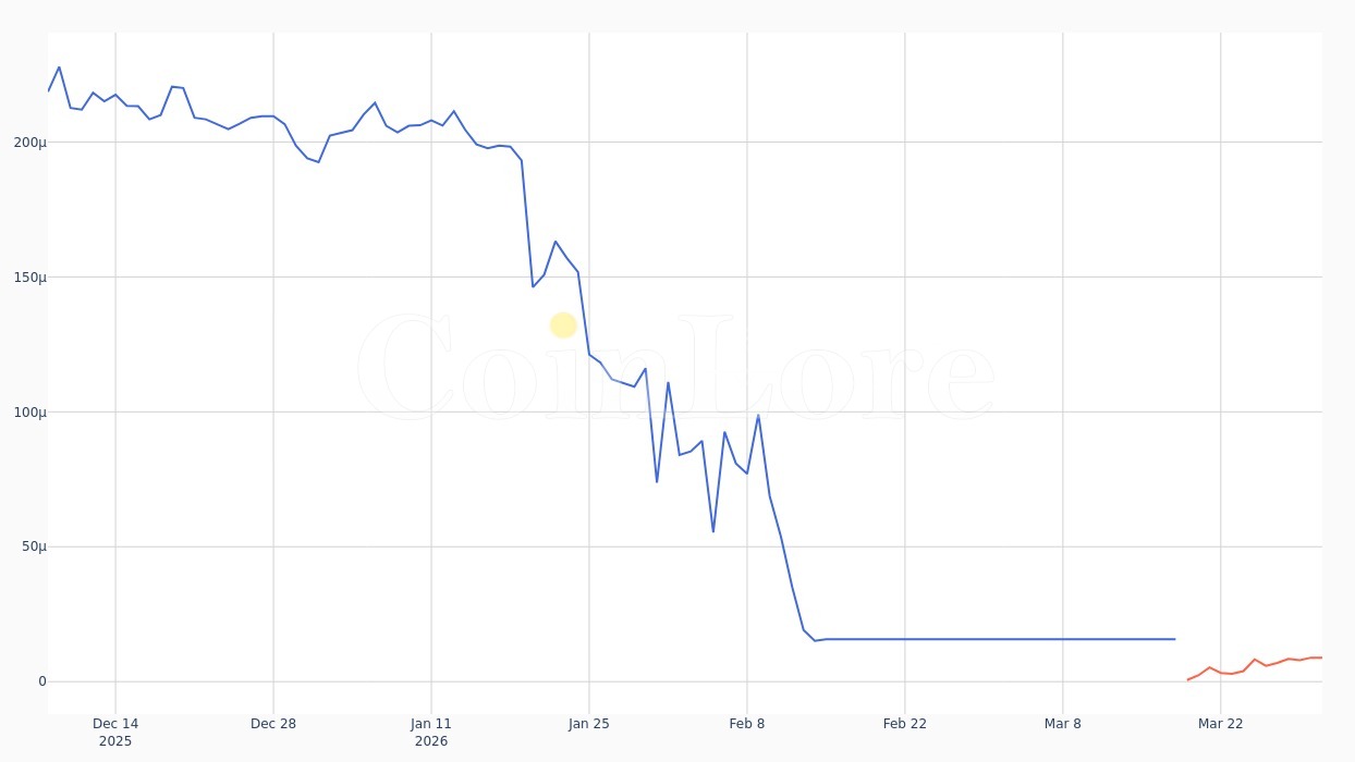 Throne kısa vadeli fiyat tahmini