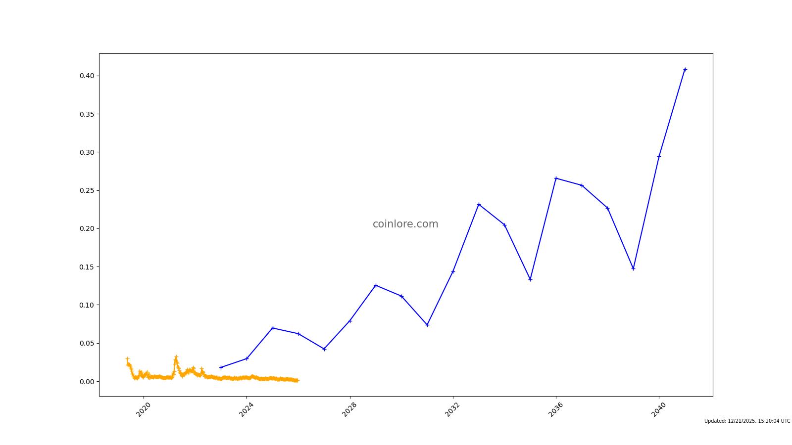 ThunderCore долгосрочные прогноз курса