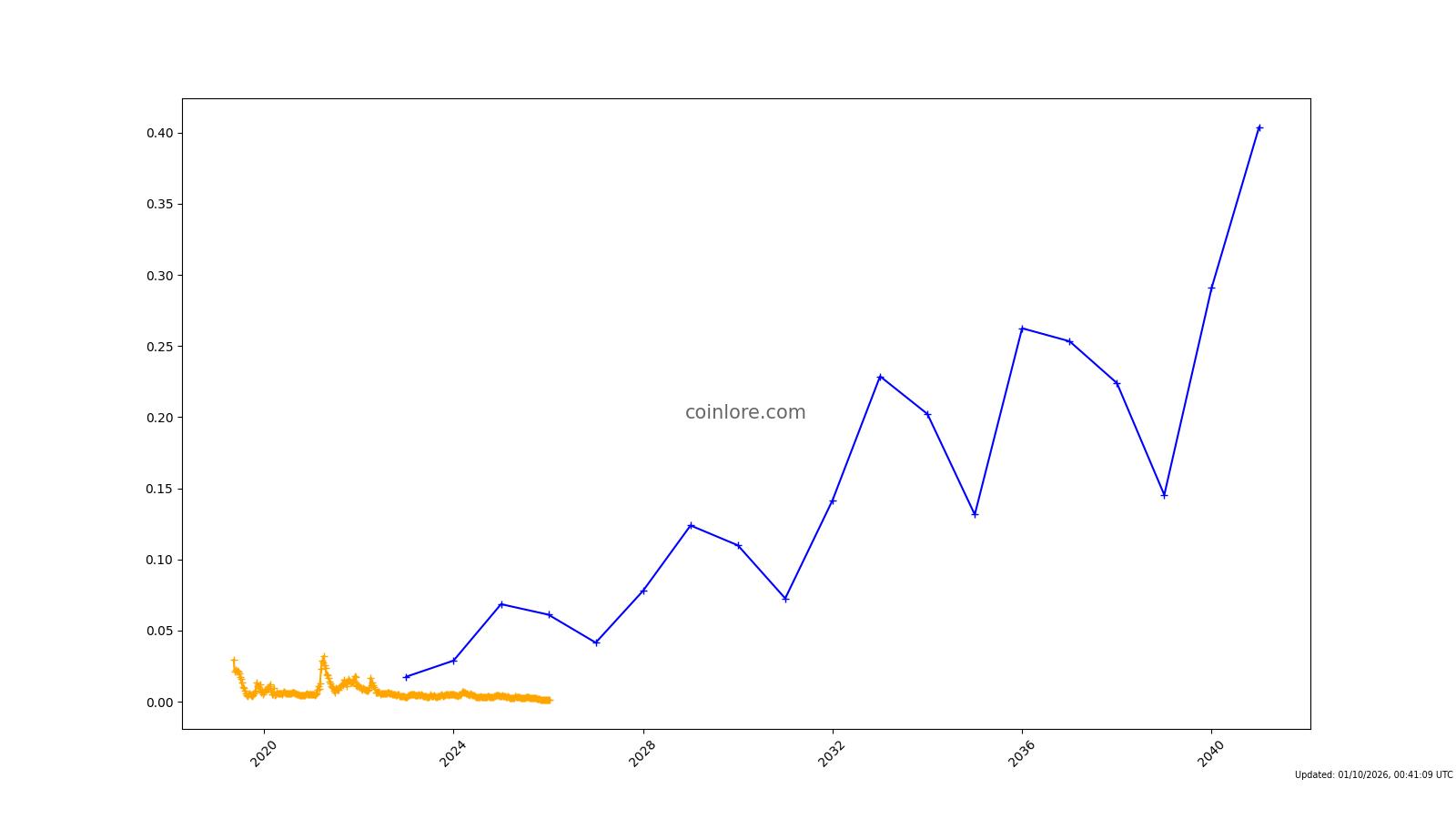 ThunderCore долгосрочные прогноз курса