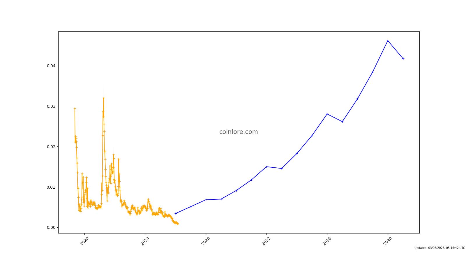 ThunderCore долгосрочные прогноз курса