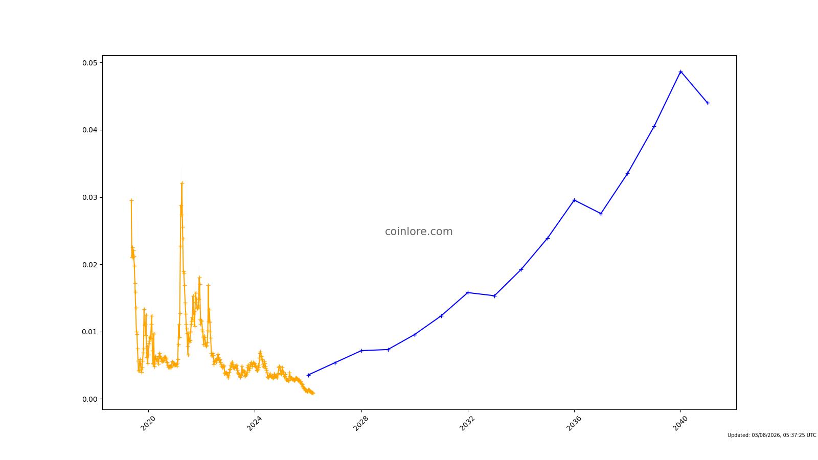 ThunderCore долгосрочные прогноз курса