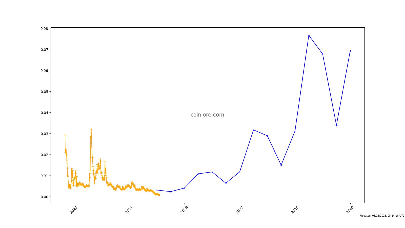Predicción del precio de ThunderCore a largo plazo