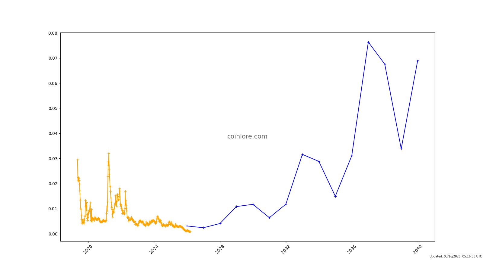 ThunderCore долгосрочные прогноз курса