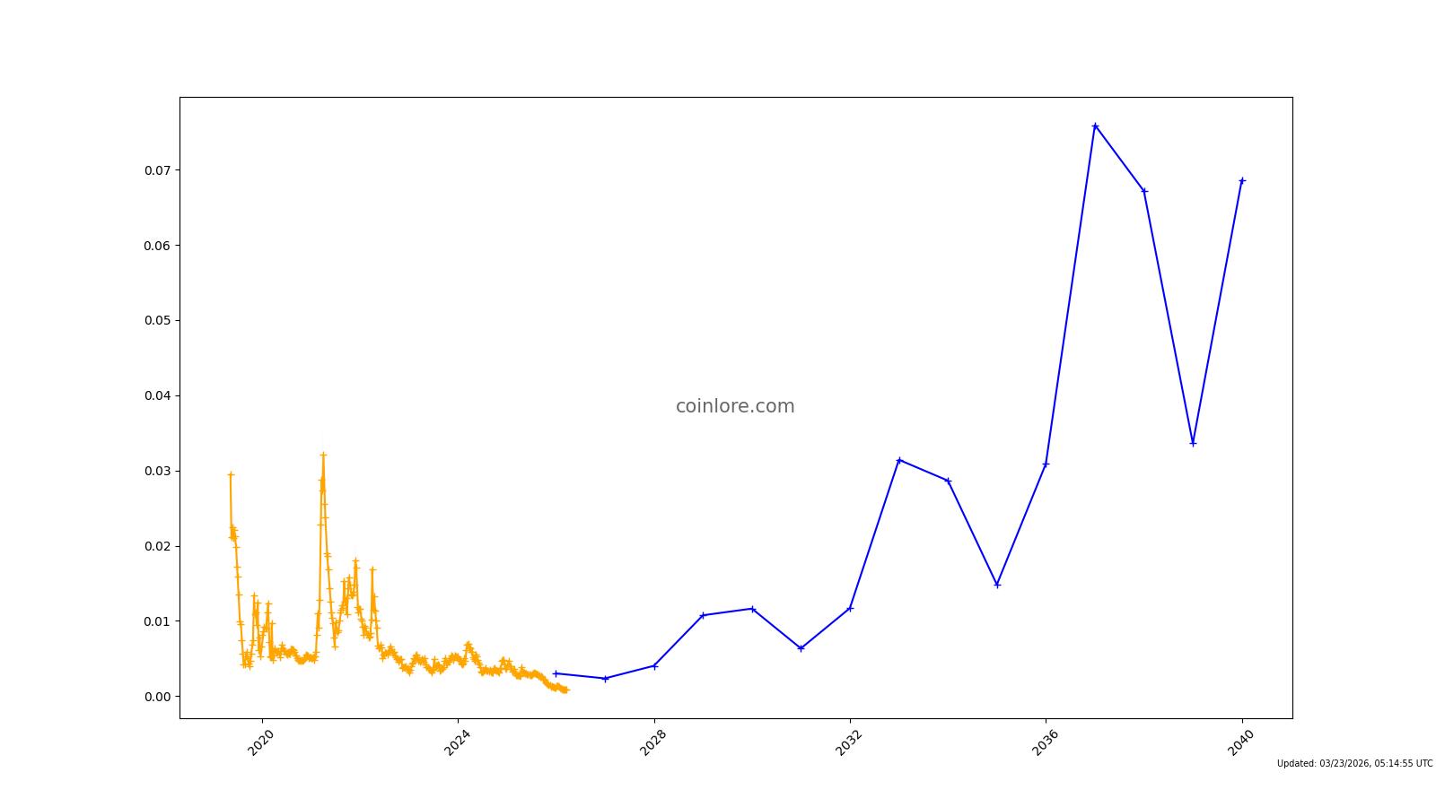 ThunderCore долгосрочные прогноз курса