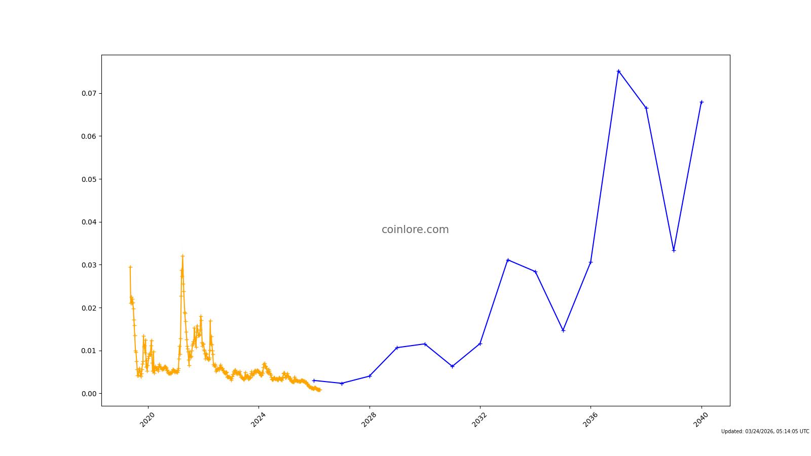 ThunderCore долгосрочные прогноз курса