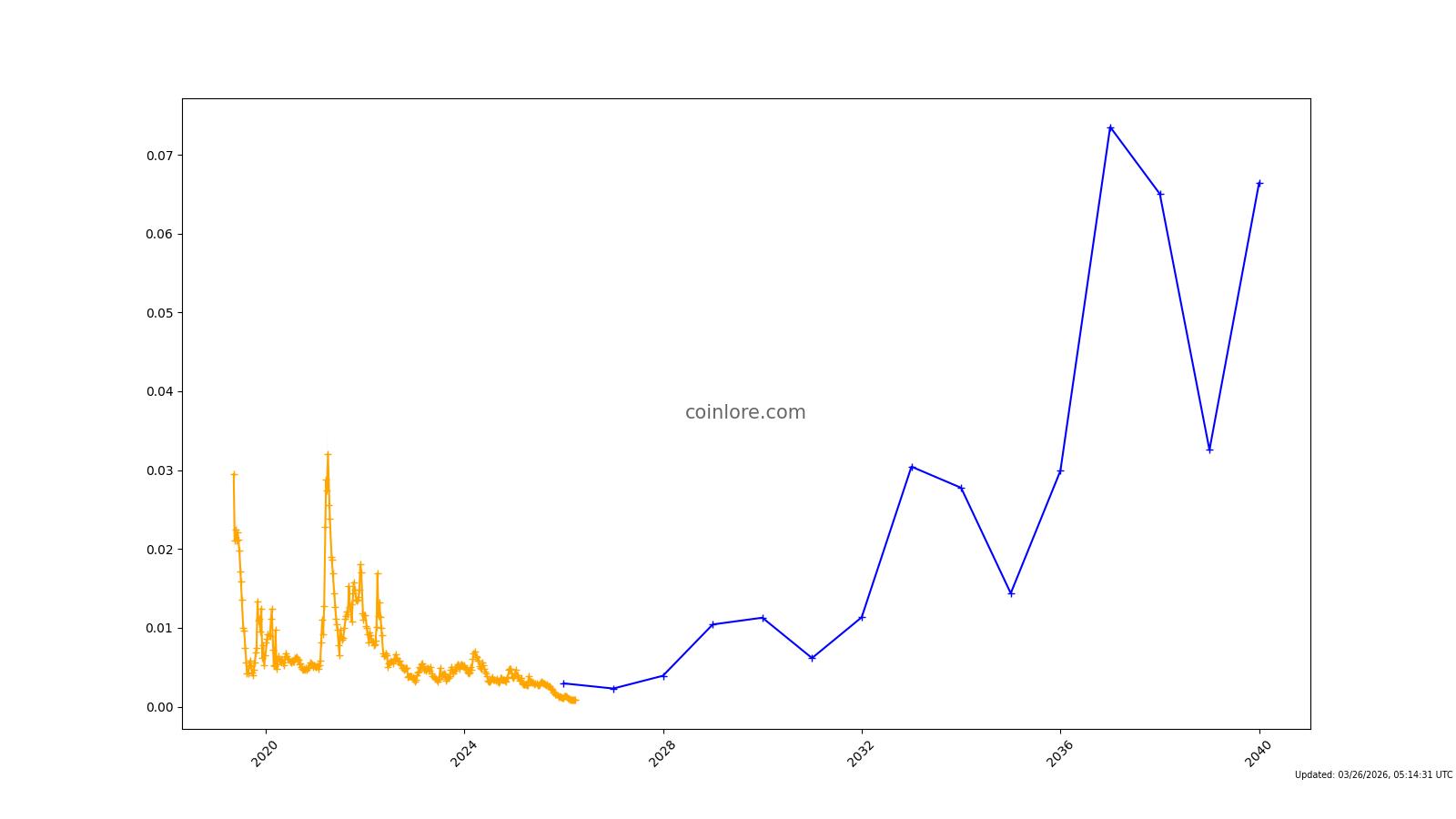 ThunderCore долгосрочные прогноз курса